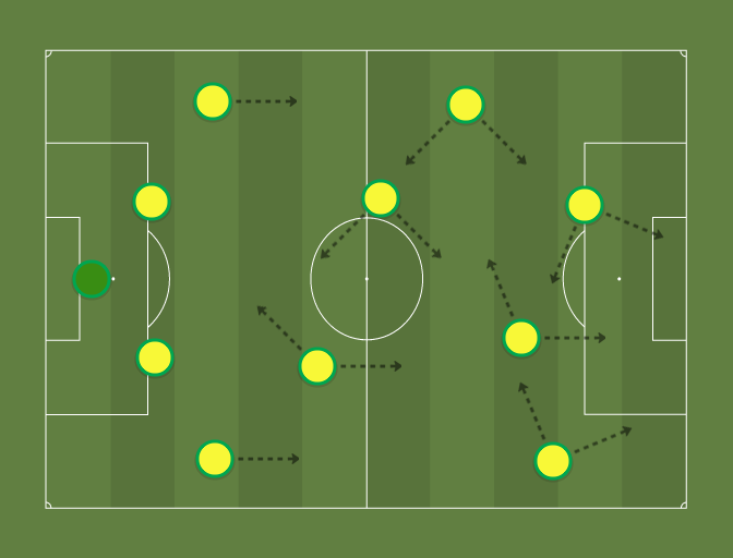 Brasil (4-1-3-2) - Football tactics and formations - ShareMyTactics.com
