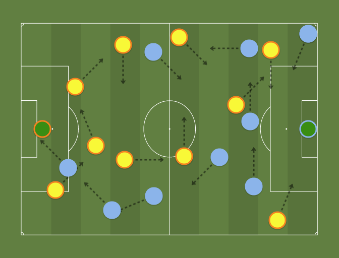 brazil (4-1-3-2) vs Argentina (5-1-3-1) - Football tactics and ...