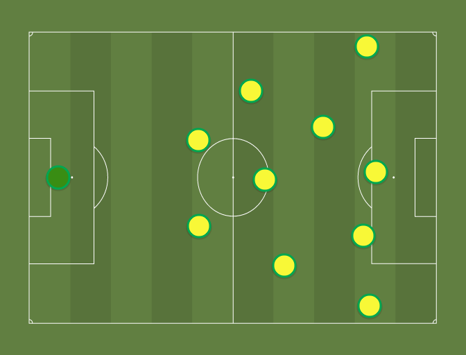 Brasil (2-4-4) - Football tactics and formations - ShareMyTactics.com