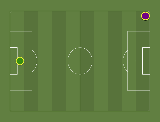 FSDFSDFSDFSD () - Football tactics and formations - ShareMyTactics.com