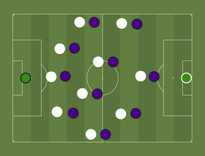 1st Team (3-2-4-1) vs 2nd Team (1-2-4-3) - Football tactics and ...
