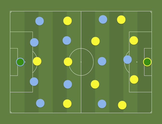 MCFC X1 (4-2-3-1) vs MCFC X2 (4-2-3-1) - Football tactics and ...